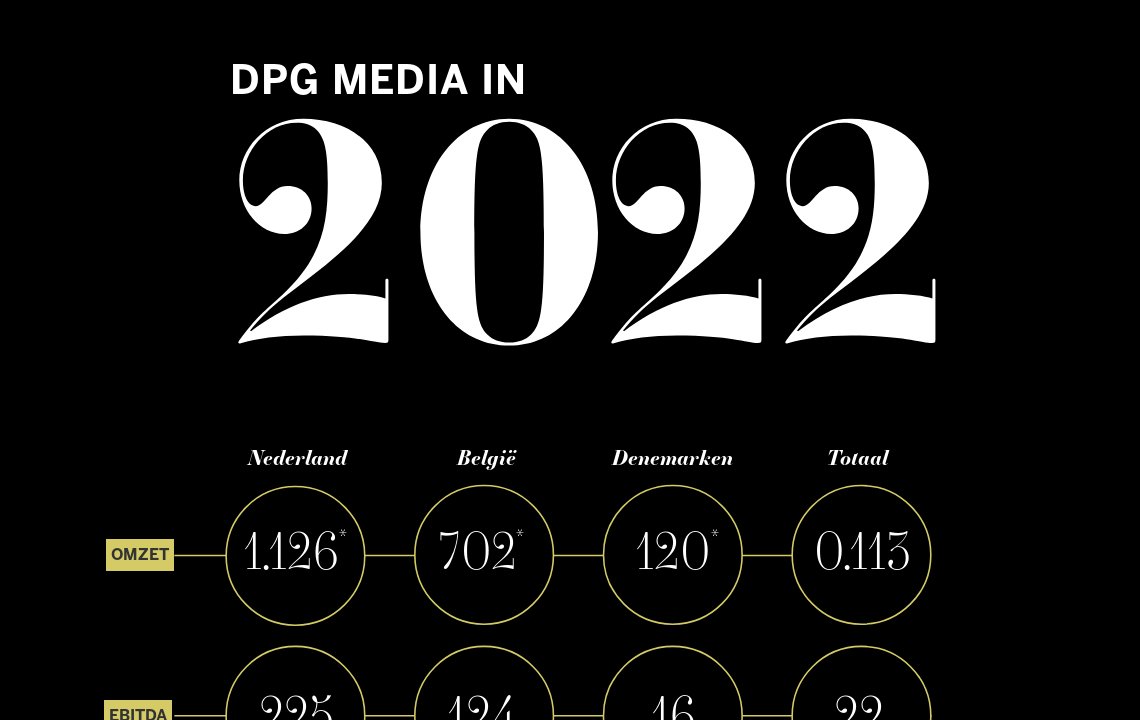 Dit is DPG Media - DPG Media jaarverslag 2022